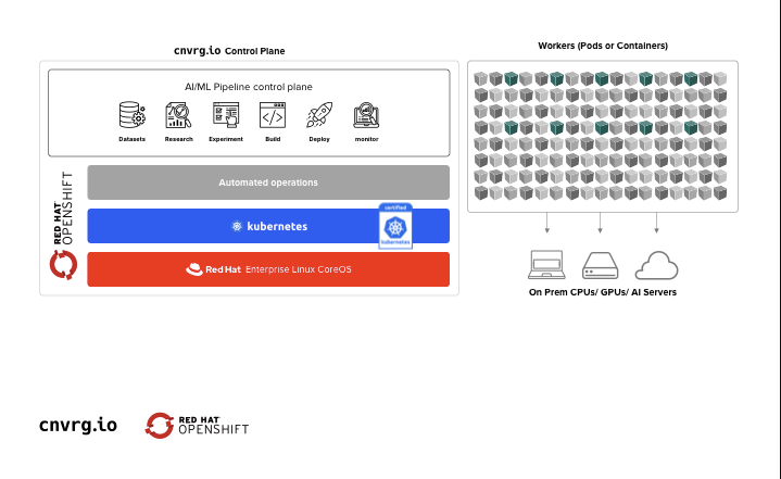 Operationalizing AI/ML for the enterprise with cnvrg.io and Red Hat OpenShift MLOps solution